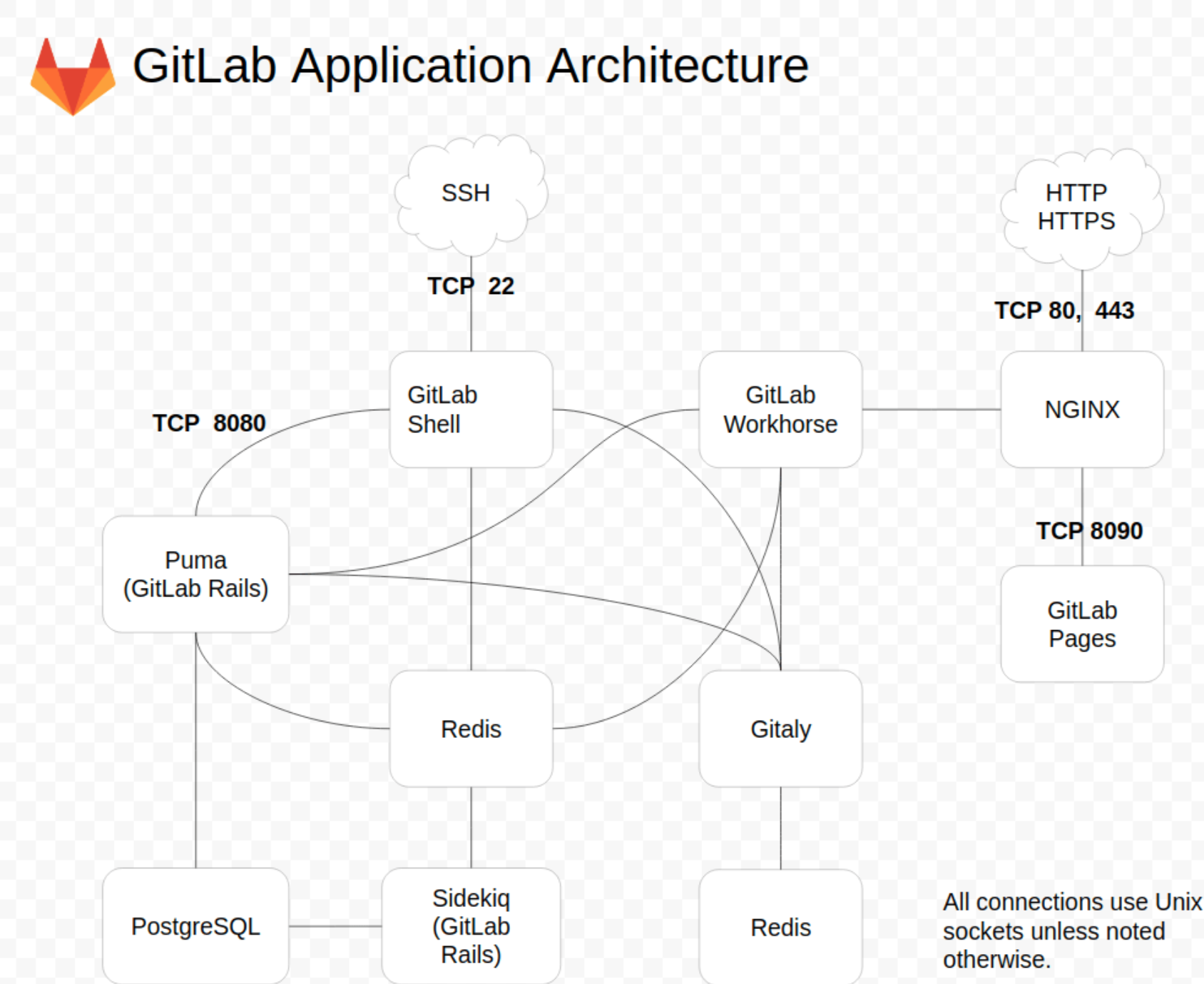 day68-DevOps落地-代码发布全流程-gitlab-CSDN博客