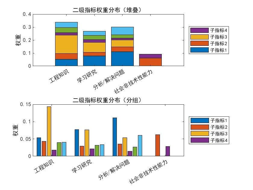 基于AHP-熵权法-TOPSIS的学习能力评价研究附Matlab代码-CSDN博客
