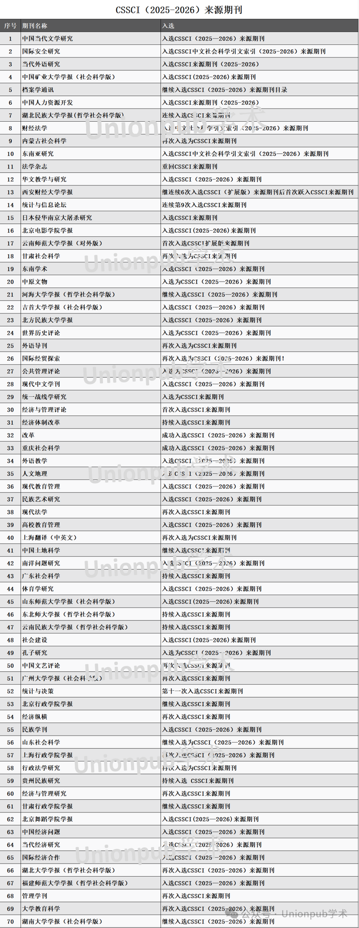 最新340种已官宣入选的CSSCI（2025-2026）期刊目录_c刊集刊-CSDN博客