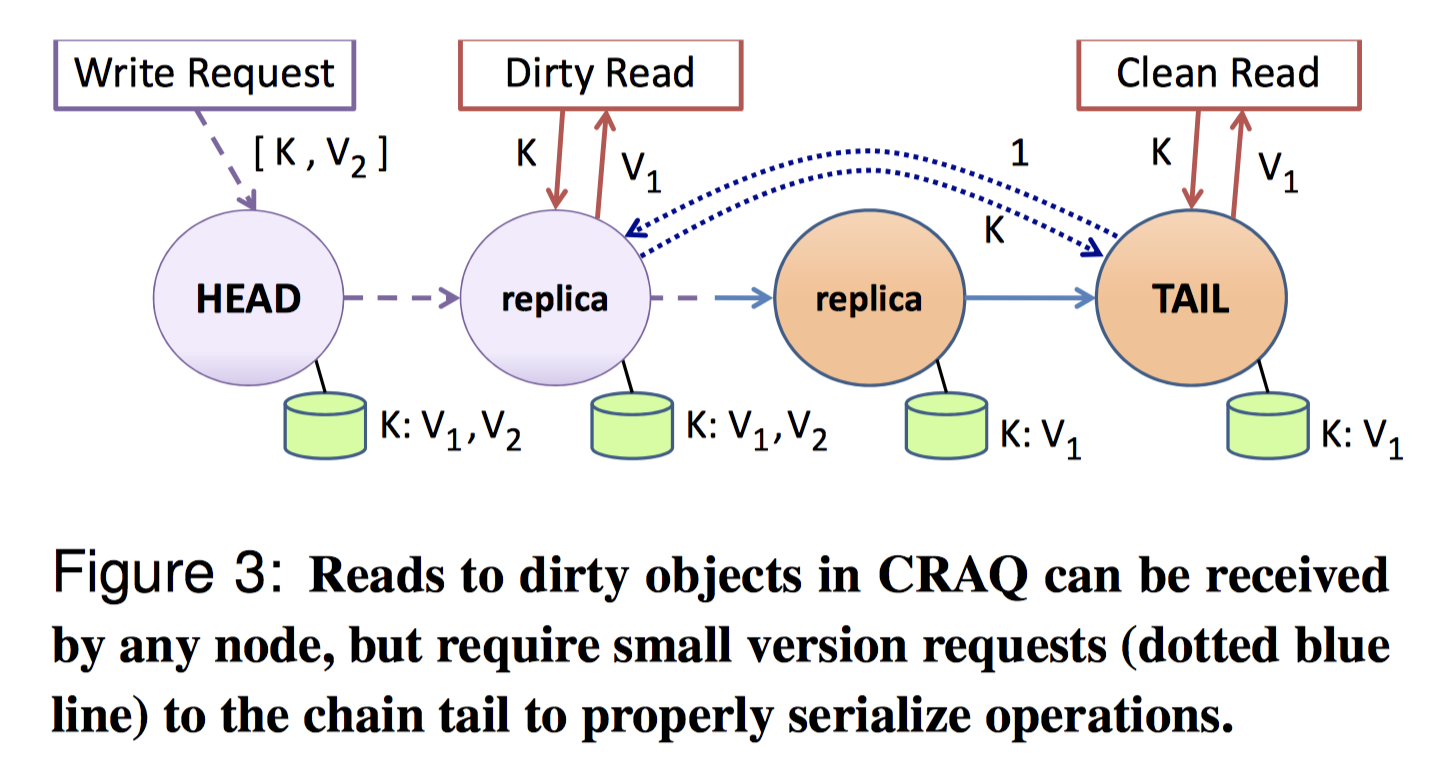 【译】Object Storage on CRAQ 上篇_craq协议是什么-CSDN博客