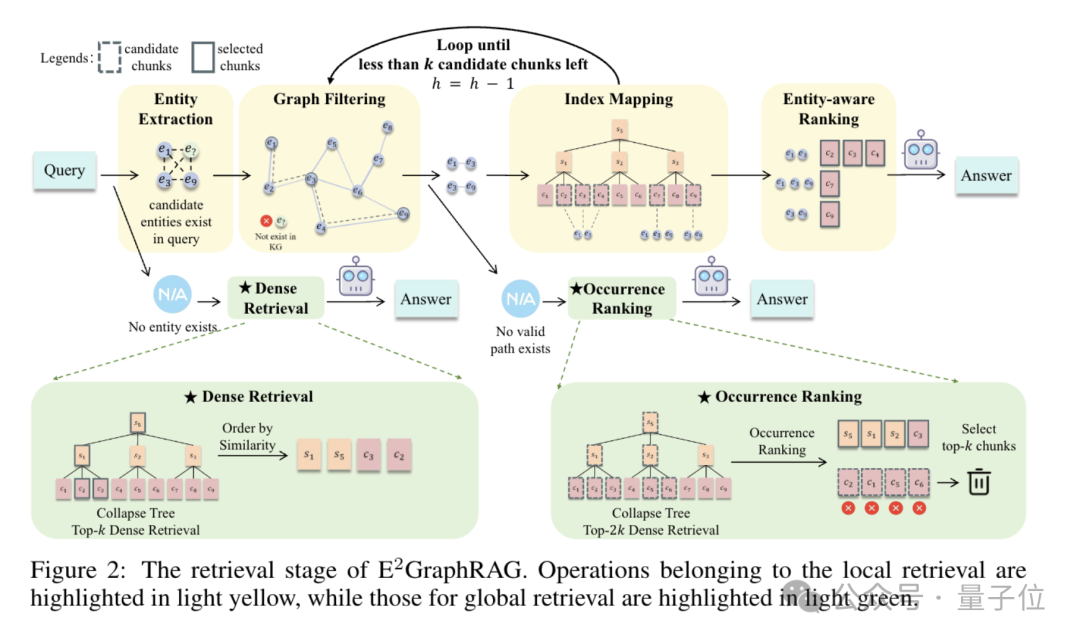 华东师大创新研究：轻松解决GraphRAG速度慢与LightRAG延迟高的双重挑战！_rag速度慢是正常的吗-CSDN博客