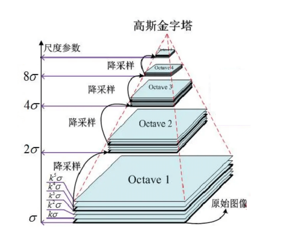 【OpenCV基础】第三十六课：SIFT特征检测_opencv sift-CSDN博客