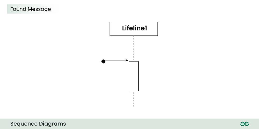Sequence Diagrams – Unified Modeling Language (UML) 翻译与笔记_sequencediagram core激活-CSDN博客