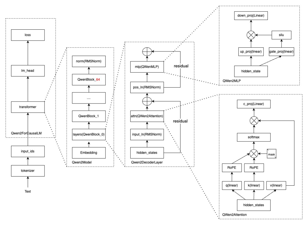 拆解QwQ-32B模型结构，真的好清晰！_qwq-32b模型网络结构详解-CSDN博客
