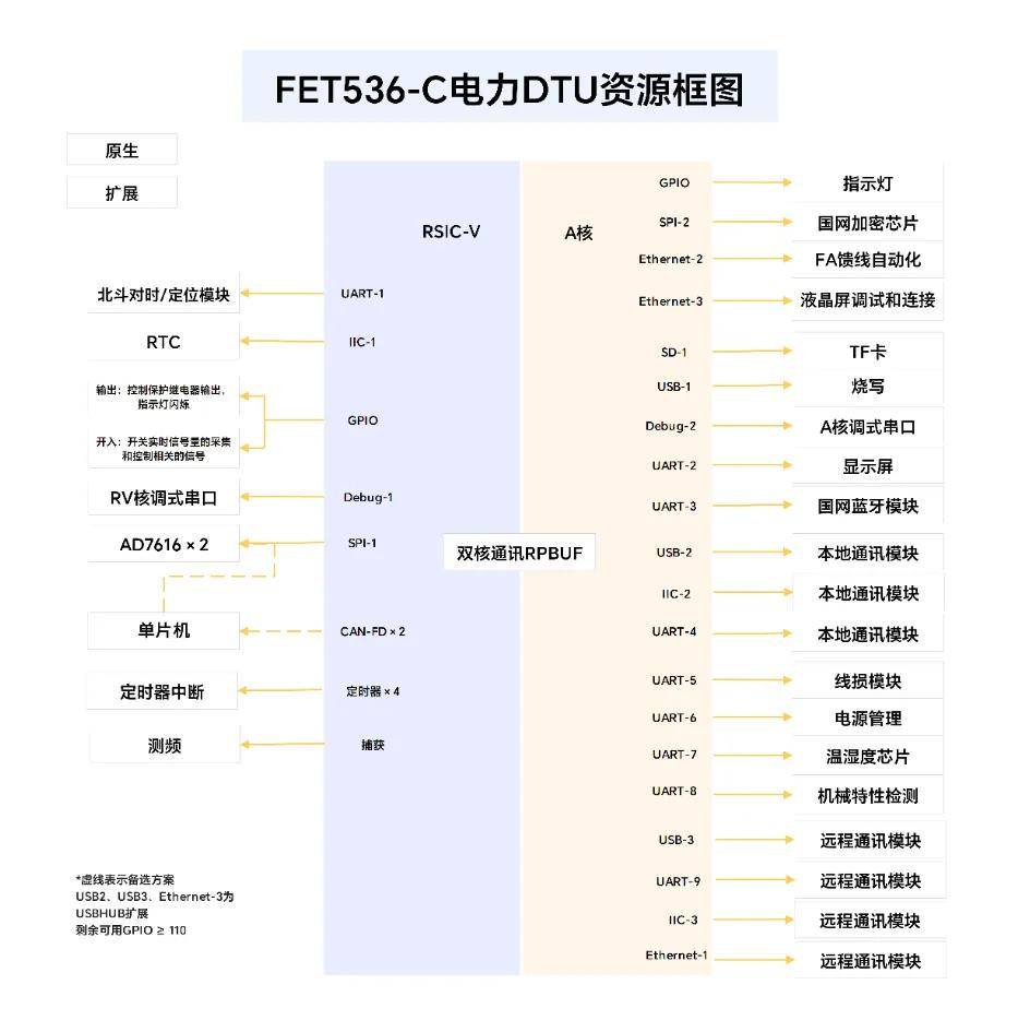 智能配电新纪元：基于飞凌嵌入式T536核心板的DTU解决方案 _t536 实时核-CSDN博客