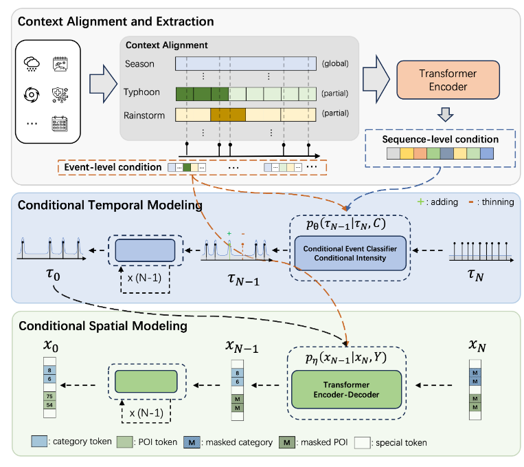 KDD 2025 | (2月轮)时空数据(Spatial-temporal)论文总结_astnet: asynchronous spatio-temporal network for l-CSDN博客