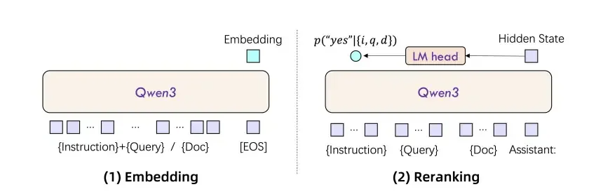 Qwen3 Embedding 与 BGE 的区别解析：一篇文章带你彻底搞懂_bge模型结构-CSDN博客
