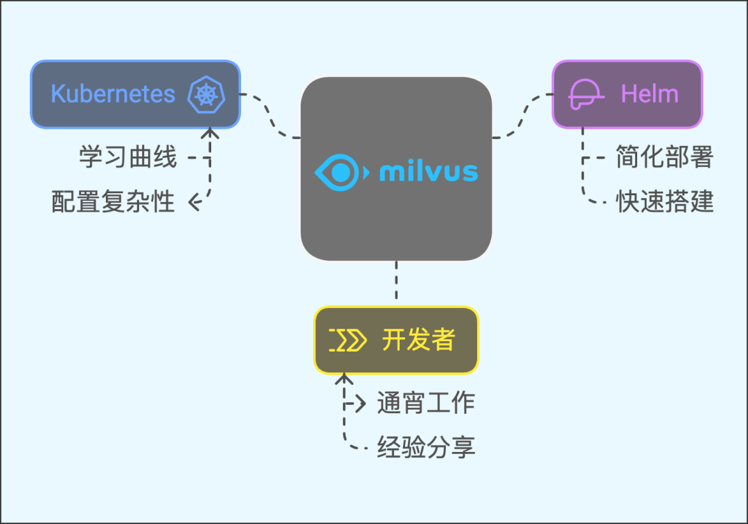 总是深夜报错？这份Helm版Milvus分布式集群离线部署教程请收好-CSDN博客