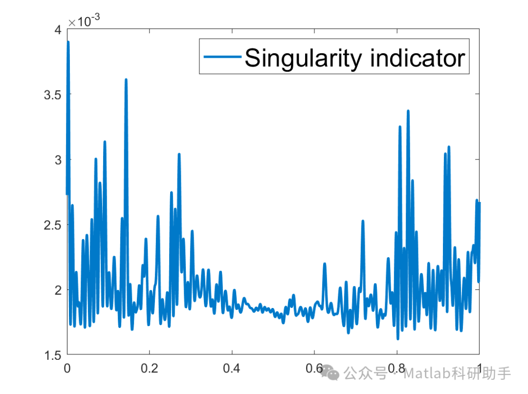 基于数据驱动的Koopman库普曼算子谱分析附Matlab代码-CSDN博客