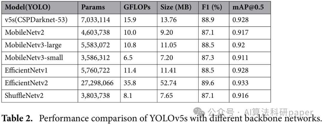 从YOLOv5到YOLOv13！改进有多大？-CSDN博客