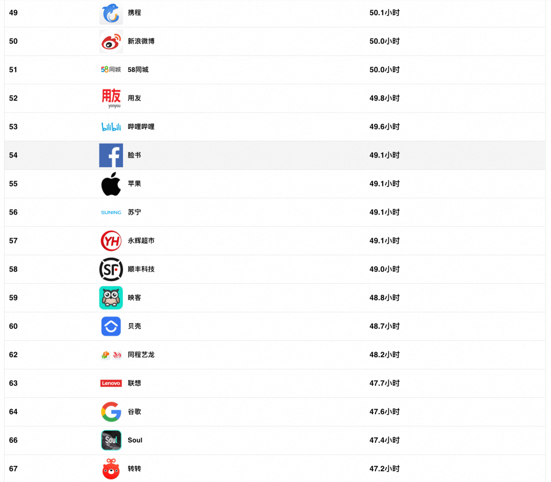 互联网公司工作时长排名！得物才排第三，第一不是PDD，而是他？-CSDN博客
