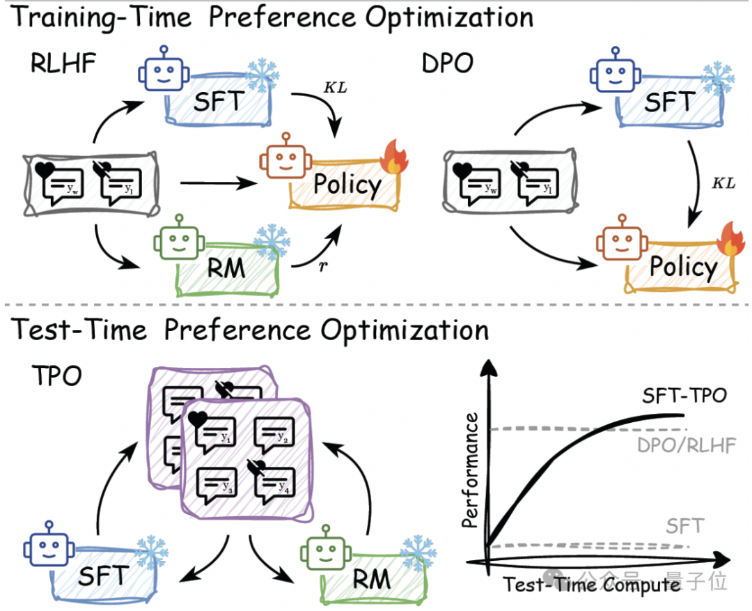 推理时也能做偏好优化，无需额外重训练，来自上海AI Lab港中文等_tpo强化学习-CSDN博客