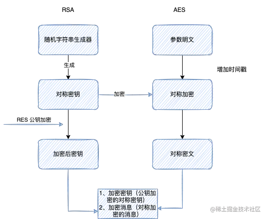 SpringBoot 实现 RAS+AES 自动接口解密！_ras解密-CSDN博客
