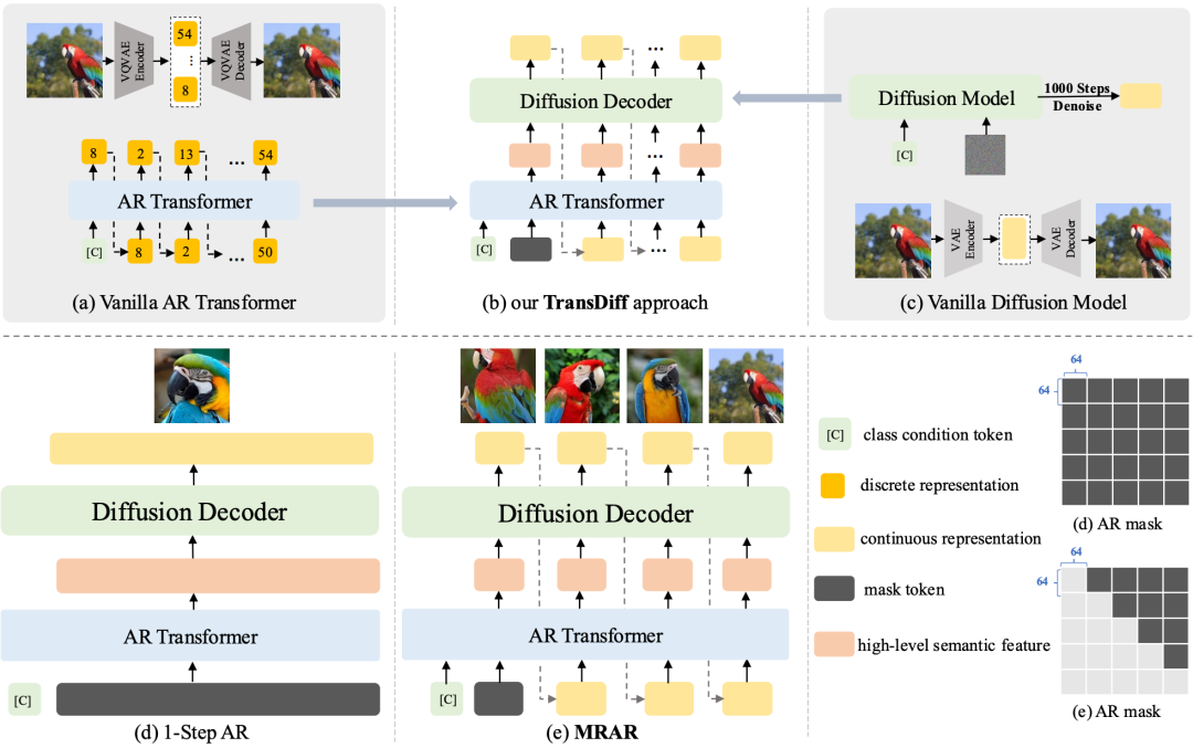 自回归新范式！TransDiff：将扩散模型和自回归Transformer结合-CSDN博客