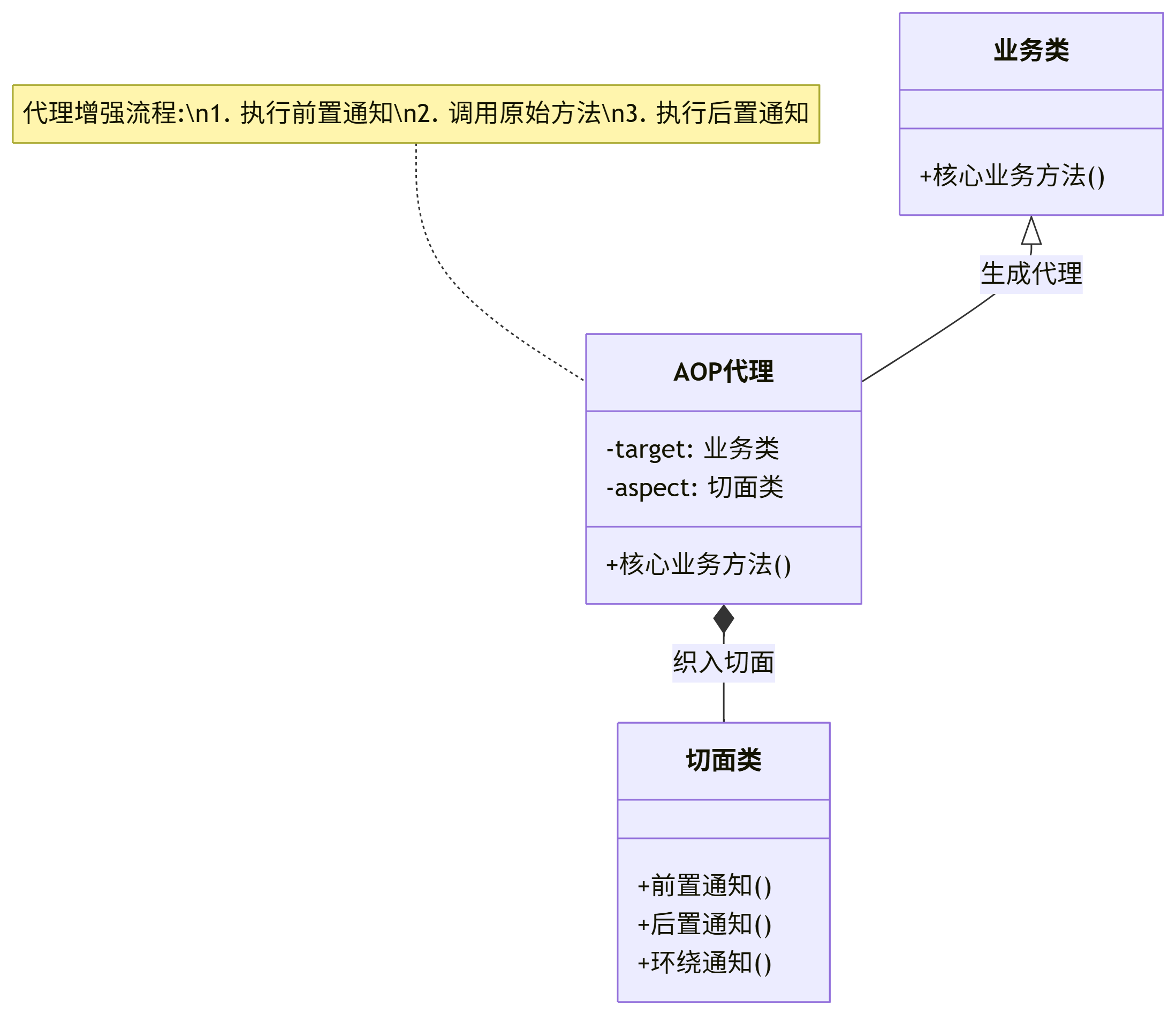 第四章：本命符阵（依赖注入与AOP的玄机真解）-CSDN博客