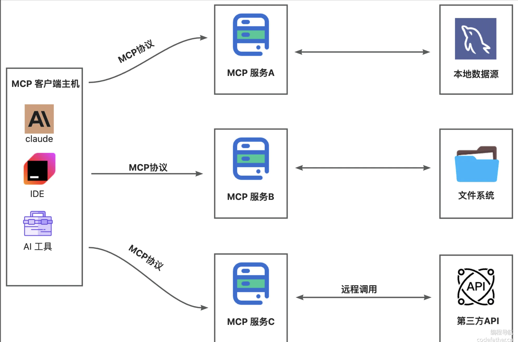 AI 超级智能体全栈项目阶段七：Spring AI 集成 MCP 全攻略：从客户端配置到服务端开发实战（含图片搜索服务案例）_springai ...