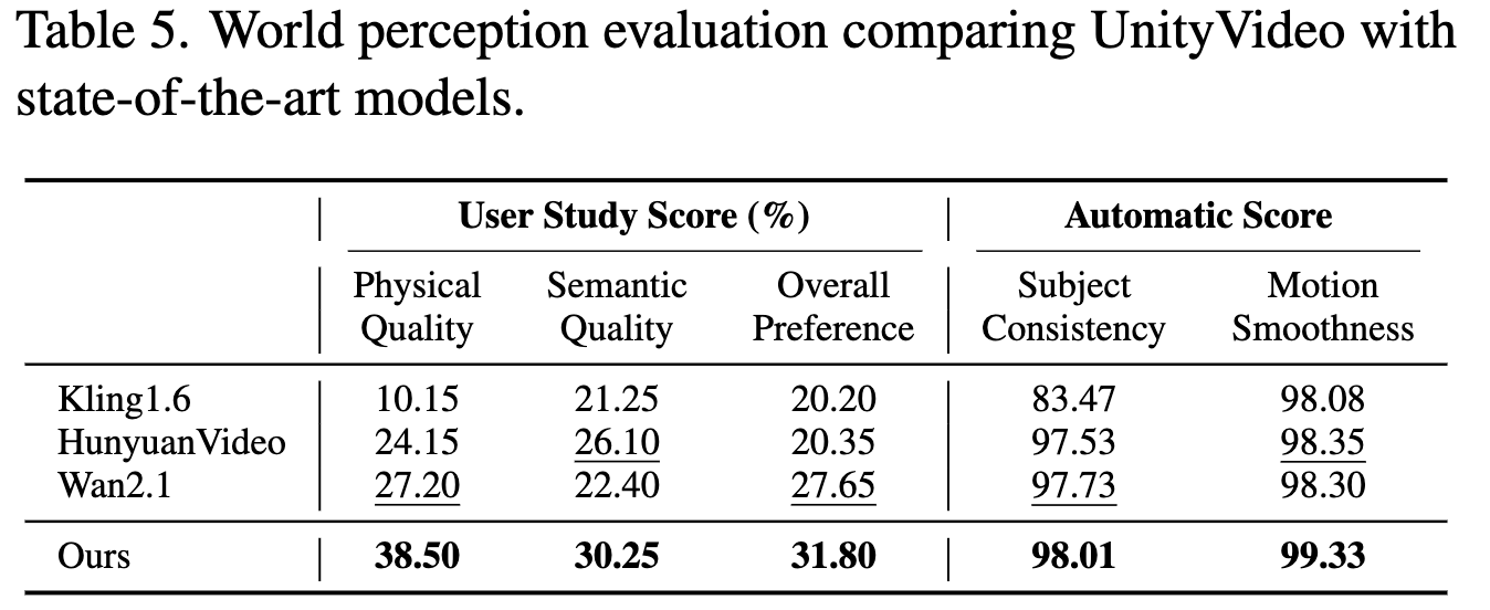多任务多模态全统一！港科大&快手可灵等最新UnityVideo:生成、理解、控制多项SOTA！-CSDN博客