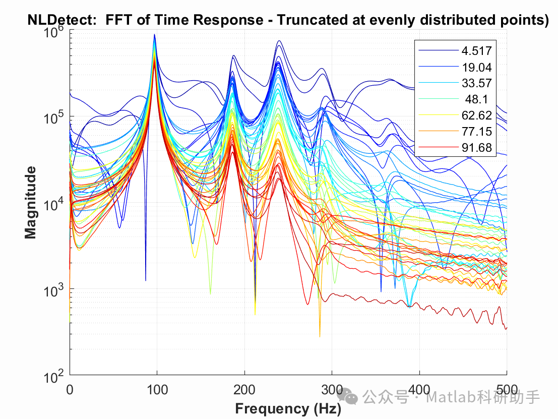 【基于FFT的自由响应非线性检测方案】使用归零早期FFT的非线性检测研究附Matlab代码_fft测量微弱信号-CSDN博客