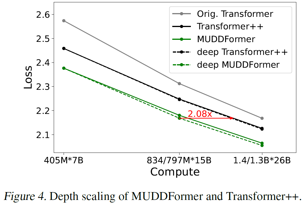 ICML 2025 | Transformer还有救？魔改残差连接，MUDDFormer硬刚超深网络-CSDN博客