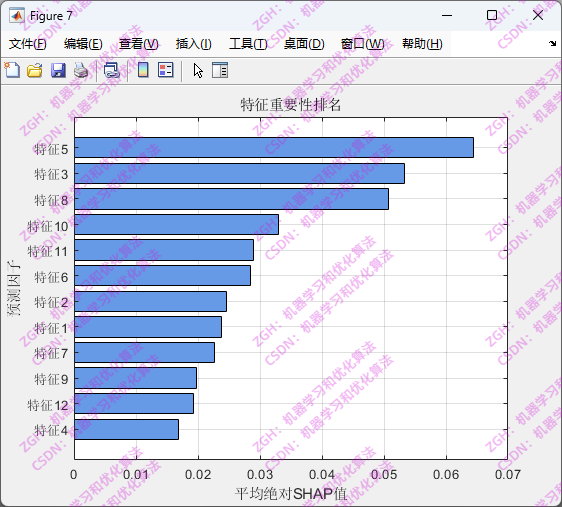 Matlab【独家原创】基于CNN-BiLSTM+SHAP可解释性分析的分类预测 (多输入单输出)-CSDN博客