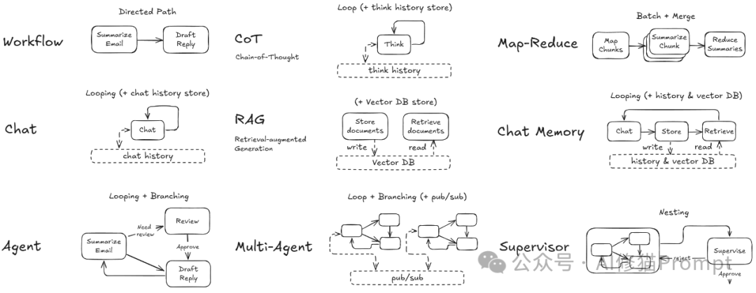 告别LangChain折磨！100行代码打造LLM有向图框架PocketFlow，最新教程！_pocket flow-CSDN博客