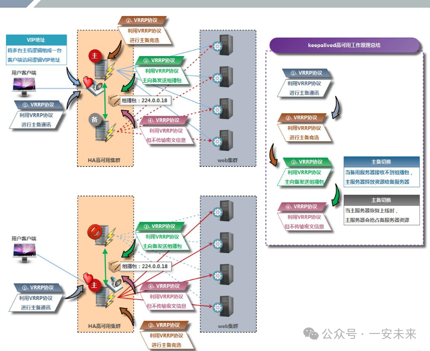 从原理到实操：基于 Keepalived 的 Nginx/HAProxy 高可用部署指南_haproxy+keepalived+nginx+lvs实验部署-CSDN博客
