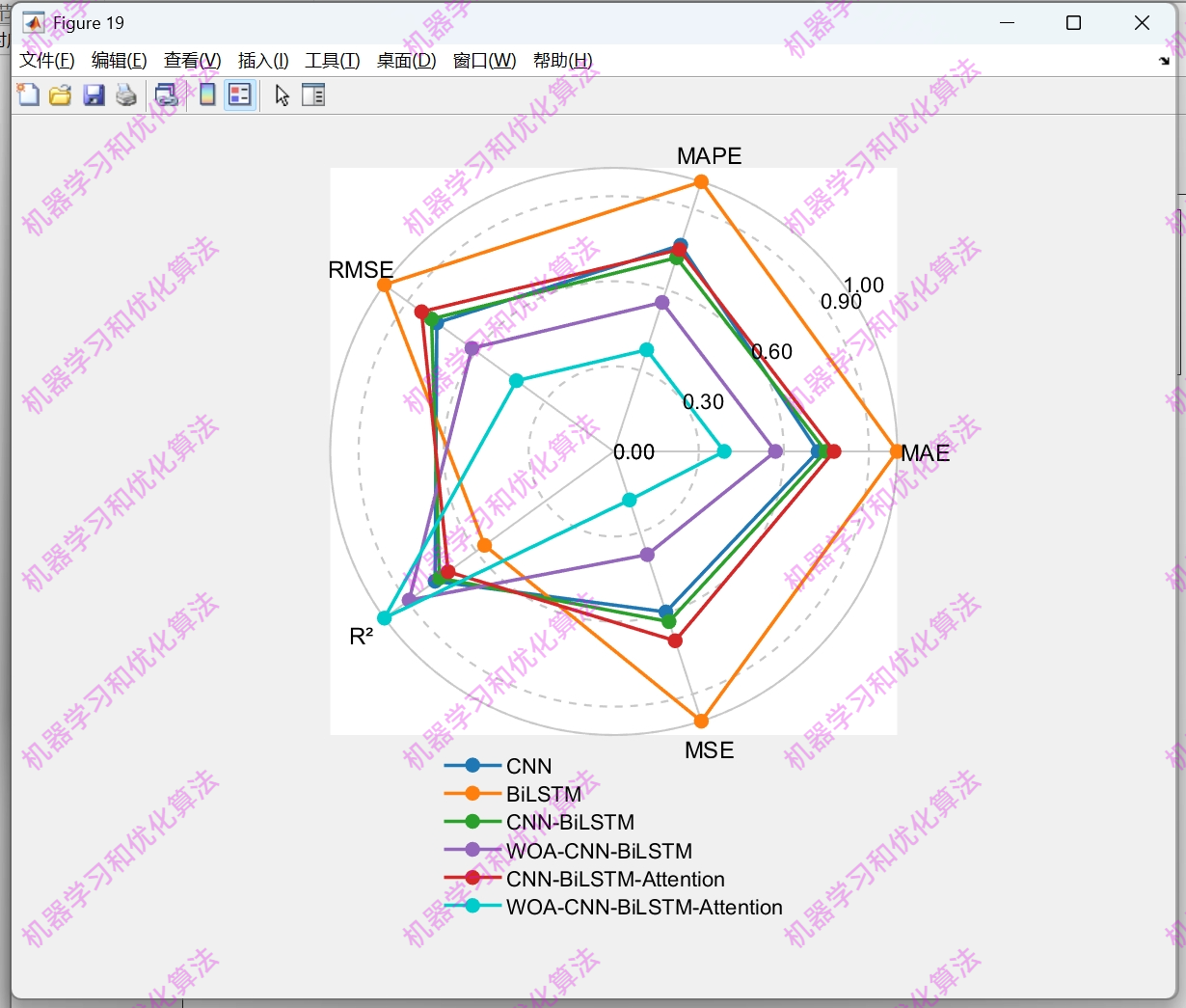 【消融实验】基于WOA-CNN-BiLSTM-Attention 6 模型单变量时序预测一键对比(单输出单输出)_消融实验代码-CSDN博客