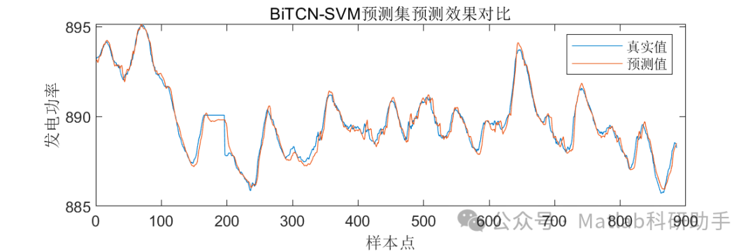 【没发表过的创新点】基于BiTCN-SVM的风电功率预测研究附Matlab代码-CSDN博客