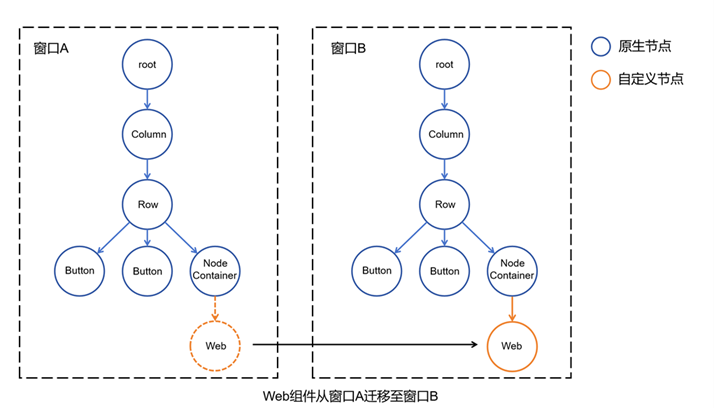 鸿蒙next开发：ArkWeb-Web组件在不同的窗口间迁移_鸿蒙next开发 arkweb 多窗口-CSDN博客