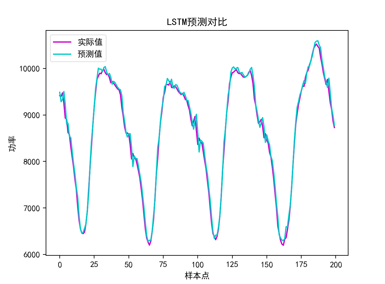 【PSO-LSTM】基于PSO优化LSTM网络的电力负荷预测附Python代码-CSDN博客
