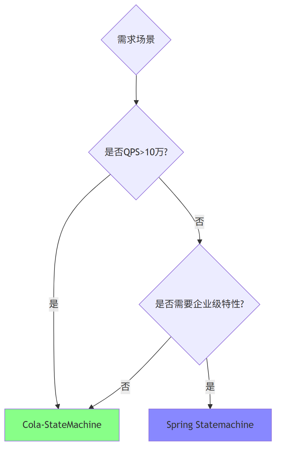 spring 状态机 的使用 + 原理 + 源码学习 （图解+秒懂+史上最全）_spring状态机教程及原理-CSDN博客