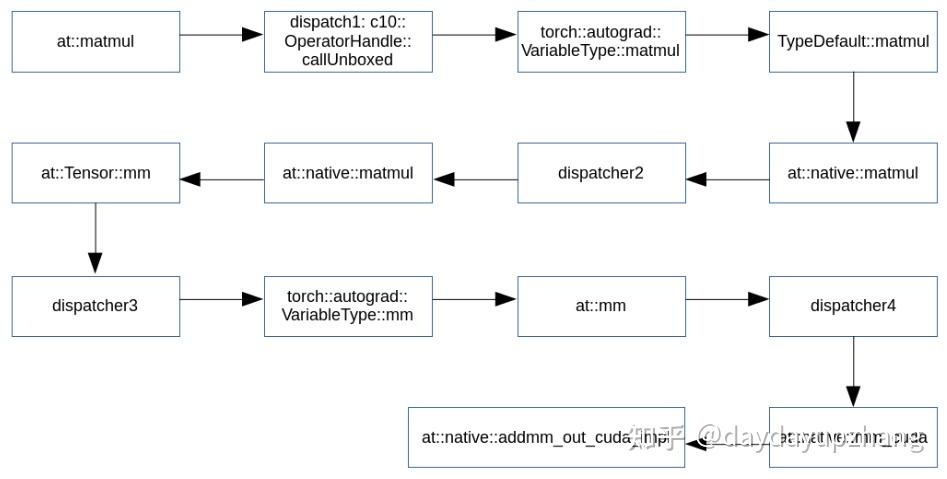 pytorch中的Dispatch机制_pytorch dispatch-CSDN博客