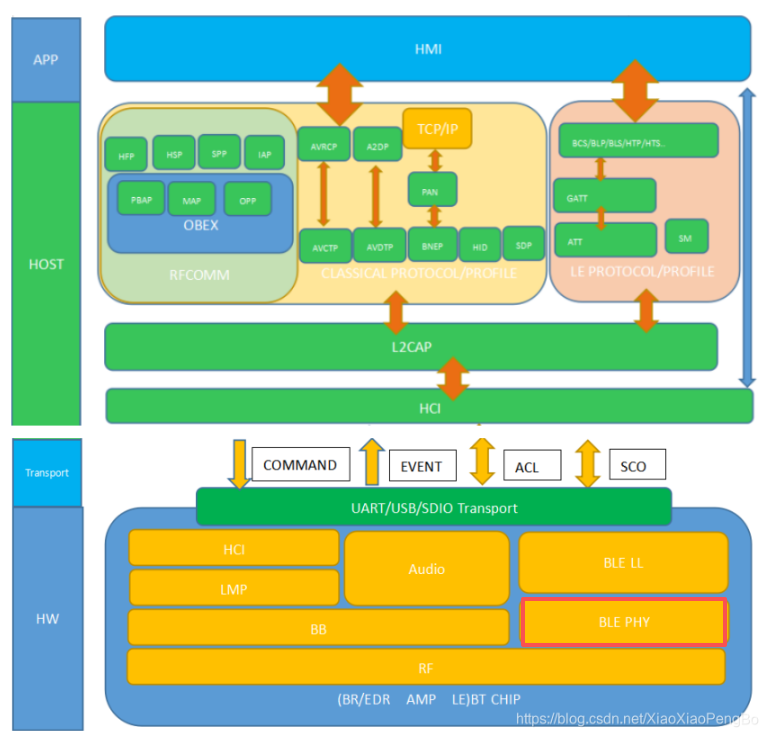 BLE controller PHY(Physical Laye)物理层介绍_ble s=2-CSDN博客