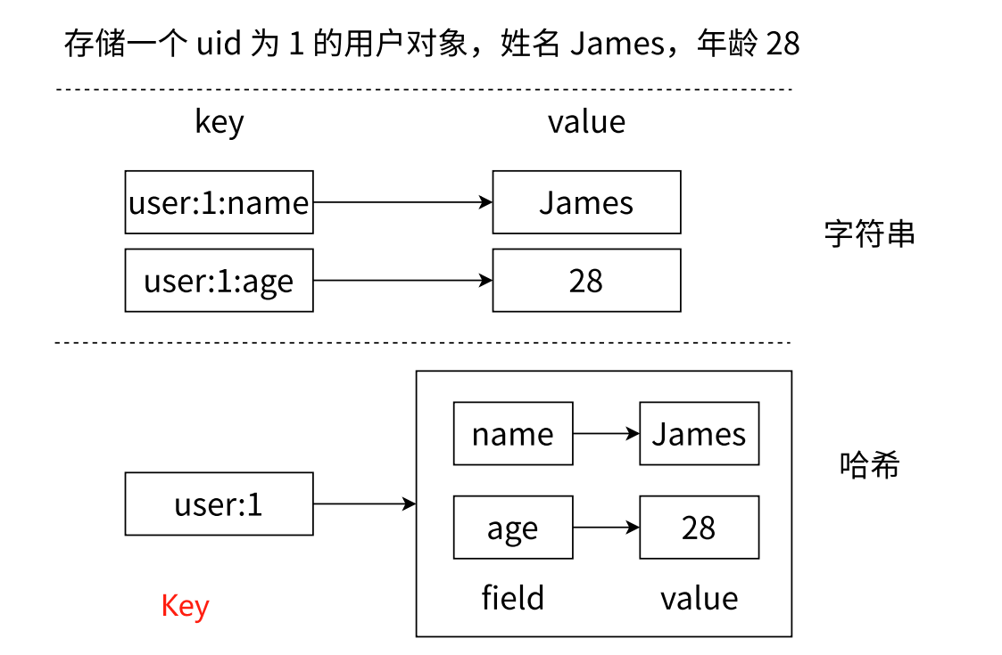 【Redis#5】Redis 数据结构 -- Hash 类型_redis hash数据结构-CSDN博客