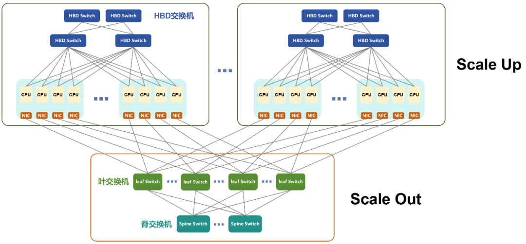 最近很火的“超节点”，到底是干啥的？-CSDN博客