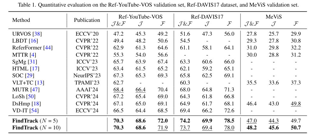 视频目标分割Find First, Track Next: Decoupling Identification and Propagation in Referring Video ...
