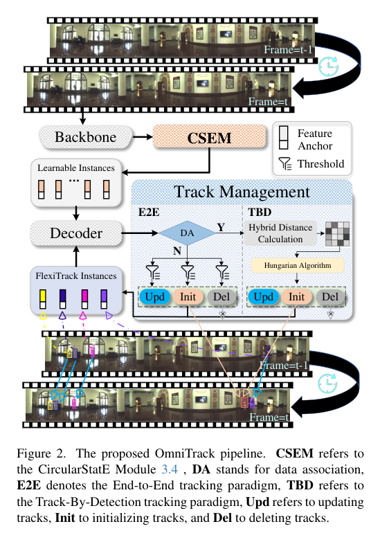 多目标跟踪（MOT）Omnidirectional Multi-Object Tracking_omnidirectional multi object tracking-CSDN博客
