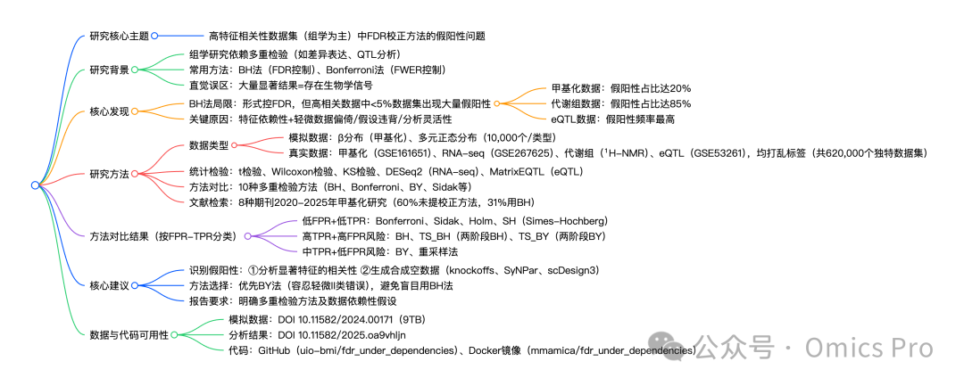 代谢组假阳性占 85%！组学 FDR 校正的 “反直觉坑”_fdr校正后无差异性如何回复审稿人-CSDN博客