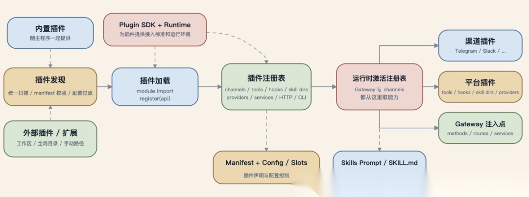 OpenClaw Harness设计全解（5张图详解），从入门到精通，收藏这一篇就够了！_openclaw架构图-CSDN博客