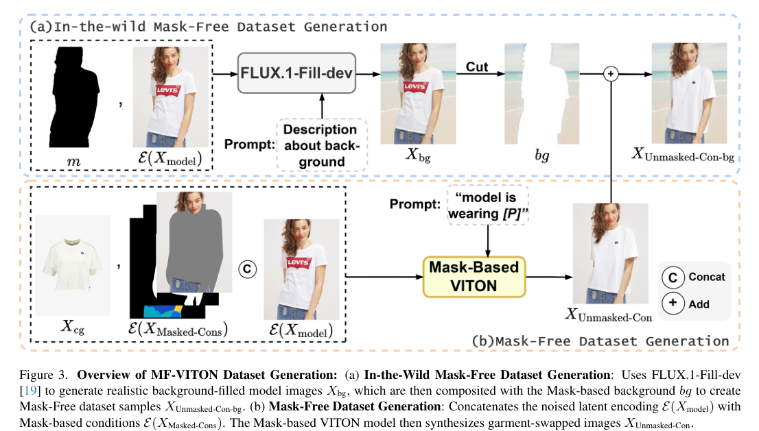 虚拟试衣（Virtual Try-On, VITON）：MF-VITON: High-Fidelity Mask-Free Virtual Try-On with Minimal Input ...