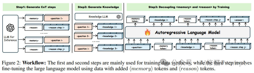 突破86%，解耦LLM的记忆与推理，首个超越GPT-4o的推理框架（含prompt） | 最新-CSDN博客