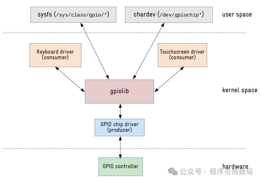 Linux 内核 GPIO 用户空间接口_linux gpio 内核-CSDN博客