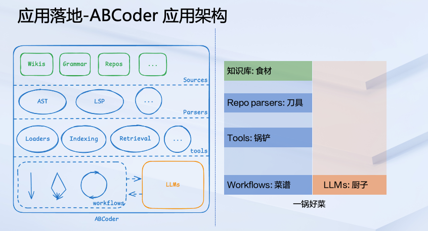ABCoder 在大模型编程领域的探索-CSDN博客