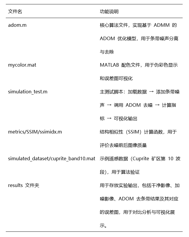 ADOM：基于ADMM的遥感图像条带噪声去除优化模型_图像条带去除-CSDN博客