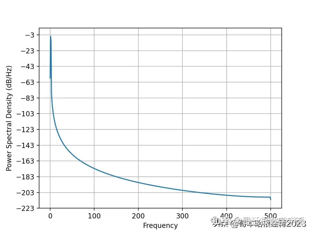 简单地基于快速傅里叶变换的信号降噪方法(python)numpy Fft 降噪 Csdn博客