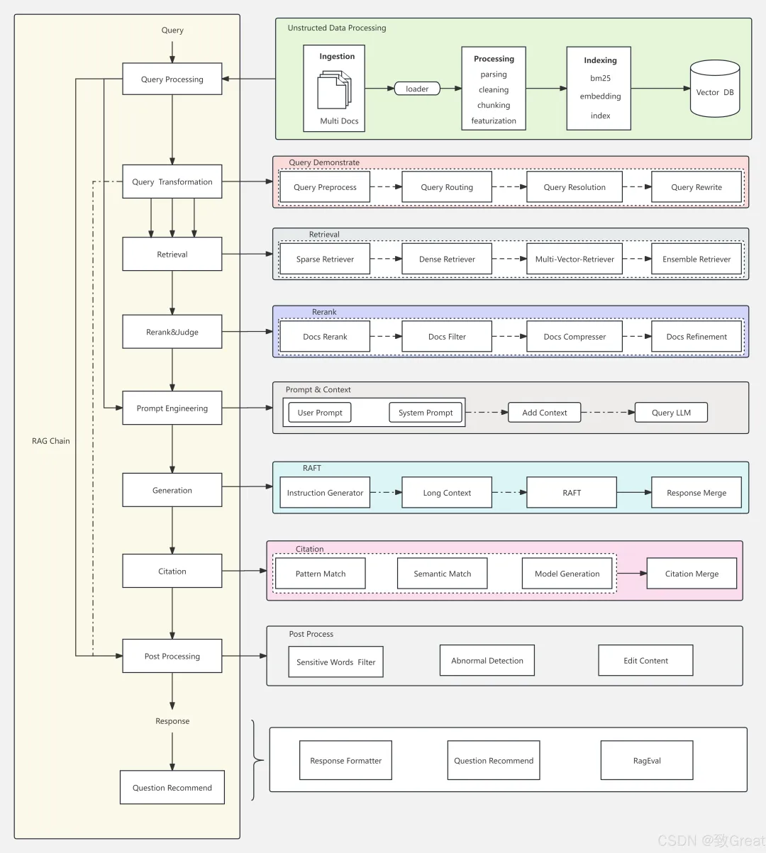 RAG技术演进与实战：从朴素RAG到智能体RAG的完整指南 | 程序员收藏必备_rag最新进展-CSDN博客
