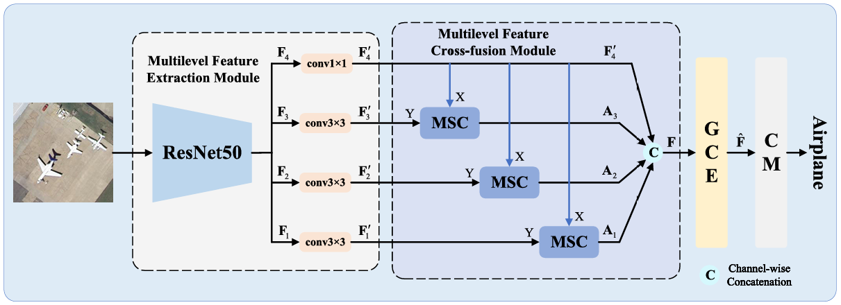 【TGRS 2025】MSC 模块上线，多尺度稀疏融合让模型表现一飞冲天！_multiscale sparse cross-attention network for remo-CSDN博客