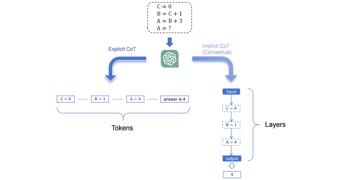 LLM不会CoT隐性推理，只会显性推理！_隐式思维链-CSDN博客
