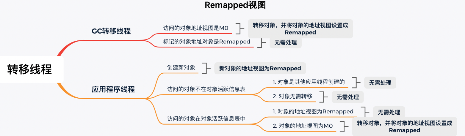 【JVM】JVM垃圾收集器：ZGC垃圾收集器深入解析_zgc垃圾回收器-CSDN博客