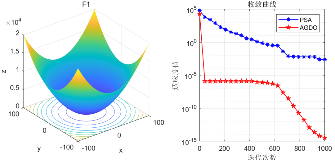 Adam优化算法(AGDO)-2025年Nature子刊新算法-公式原理详解与性能测评 Matlab代码免费获取_agdo优化算法-CSDN博客